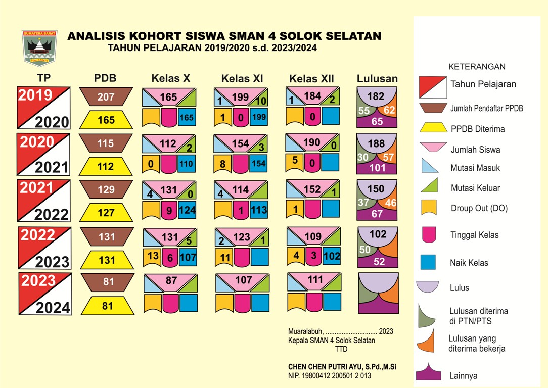 Data Kohor - SMAN 4 SOLOK SELATAN